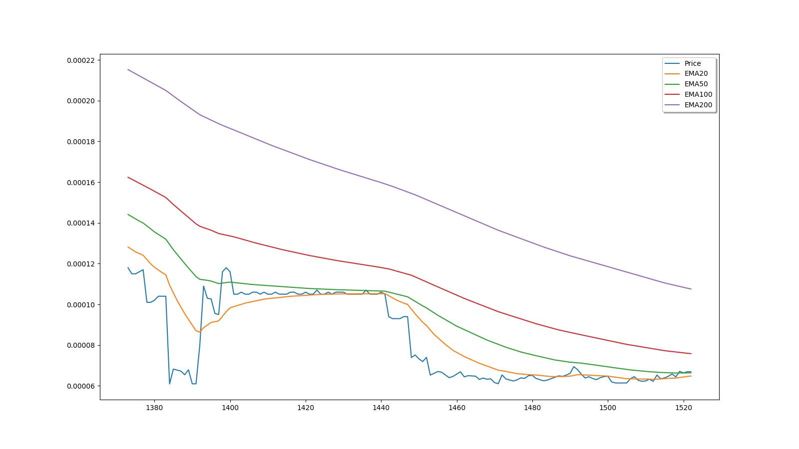 Fringe Finance Exponential Moving Averages