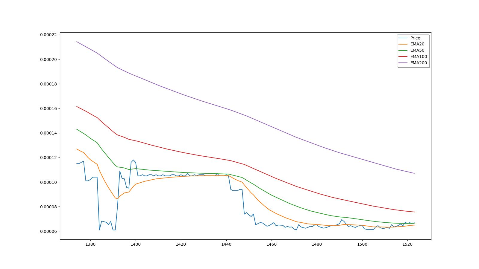 Fringe Finance Exponential Moving Averages