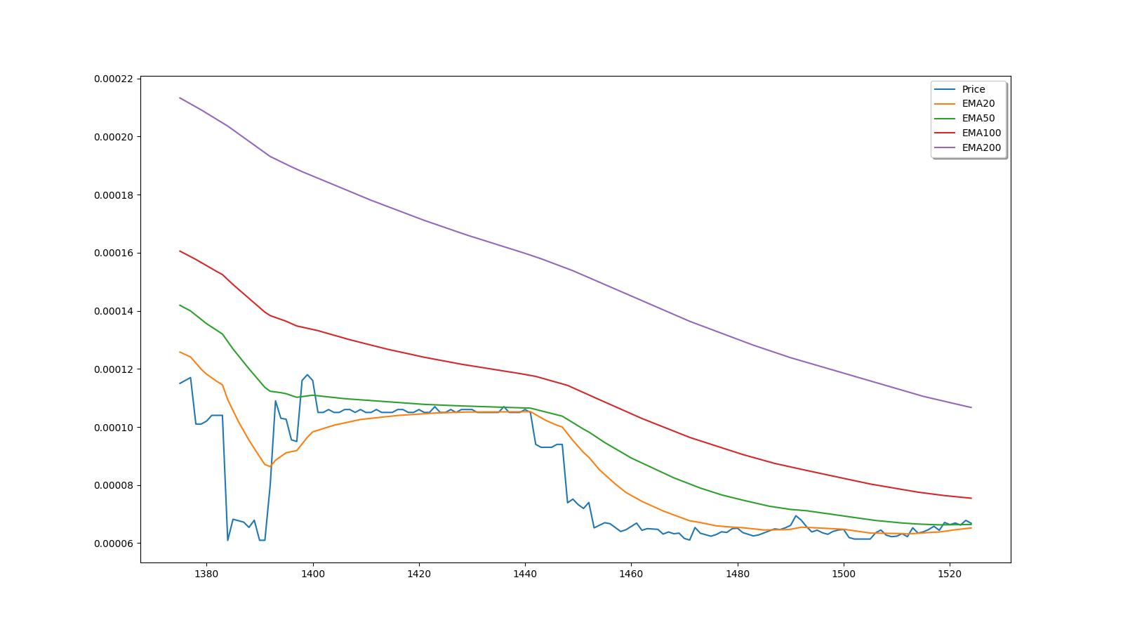 Fringe Finance Exponential Moving Averages