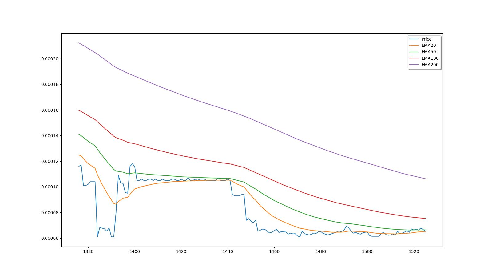 Fringe Finance Exponential Moving Averages
