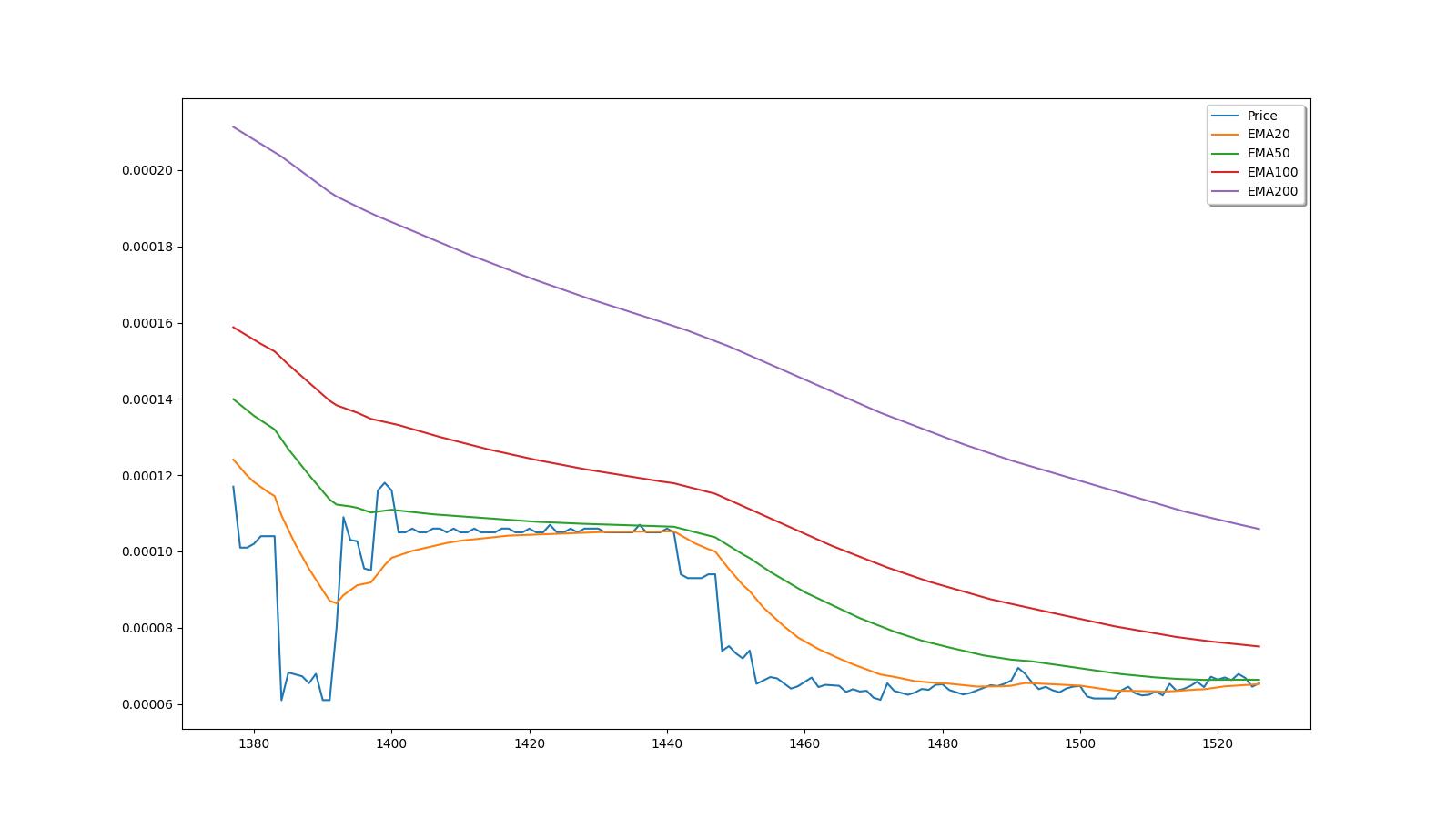 Fringe Finance Exponential Moving Averages