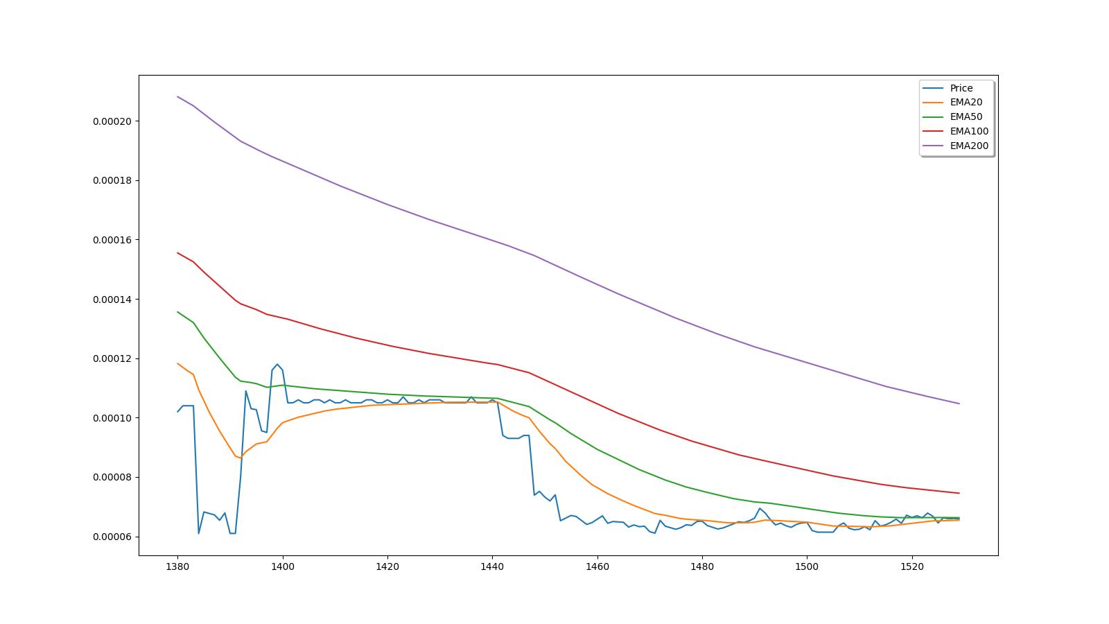 Fringe Finance Exponential Moving Averages