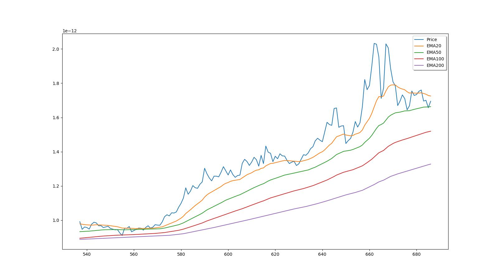 FROG CEO Exponential Moving Averages