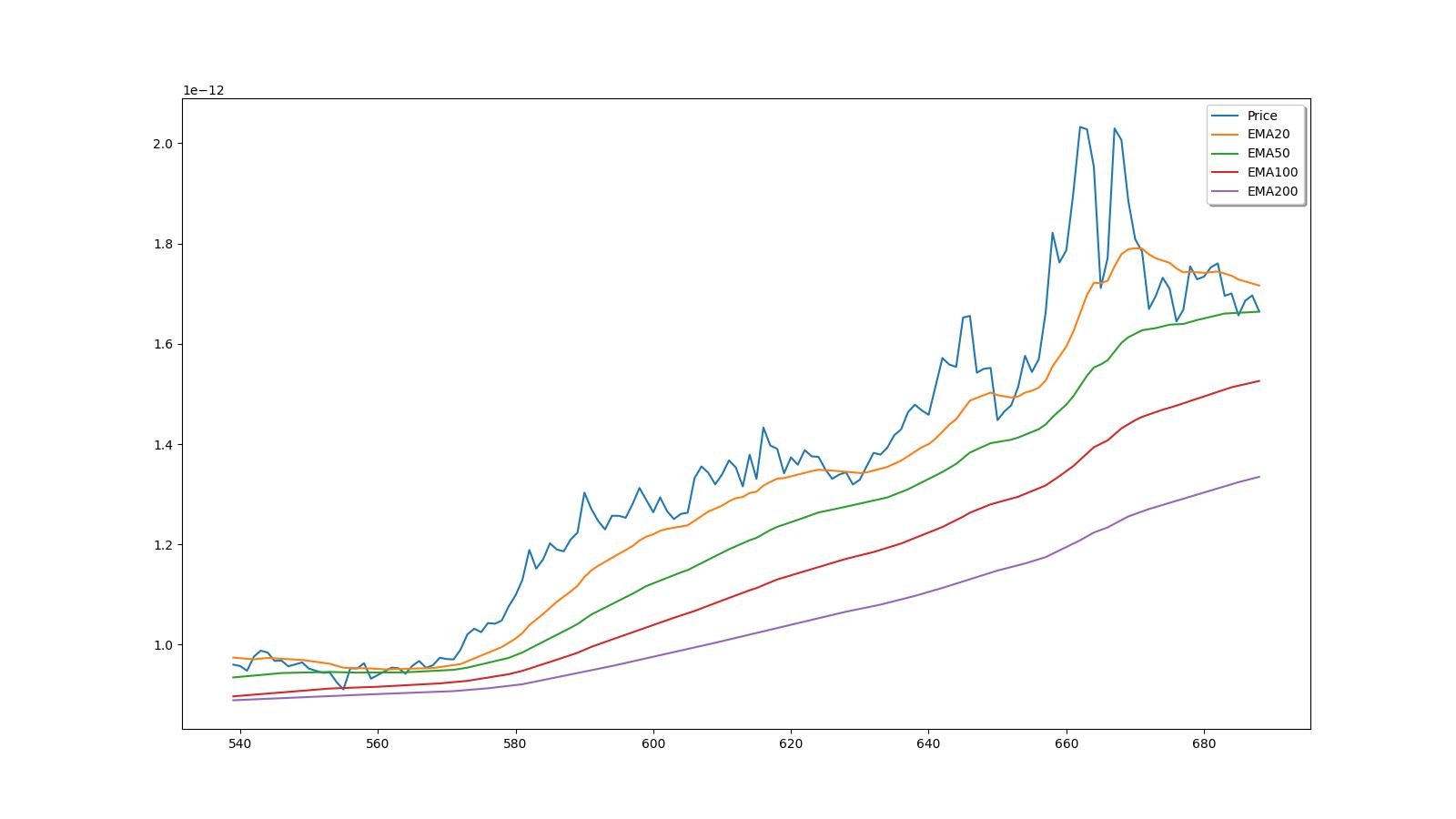 FROG CEO Exponential Moving Averages