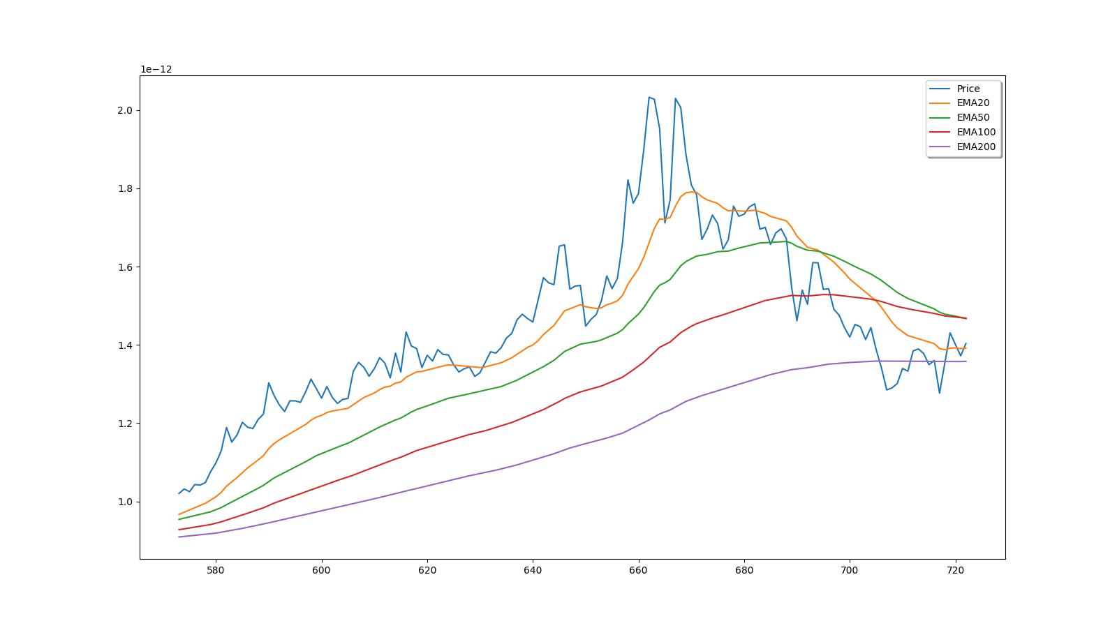 FROG CEO Exponential Moving Averages