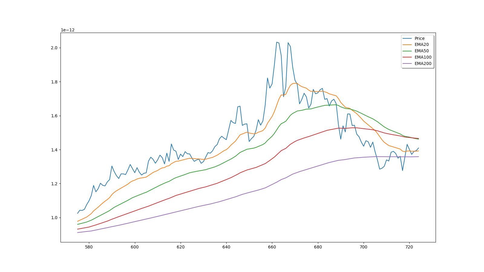 FROG CEO Exponential Moving Averages