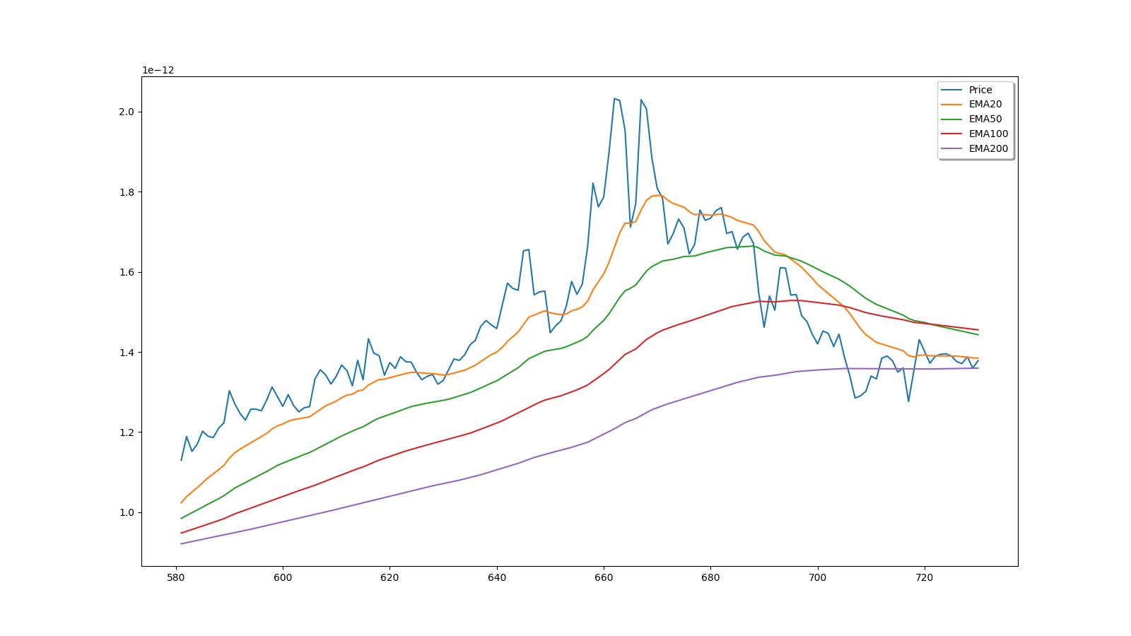 FROG CEO Exponential Moving Averages