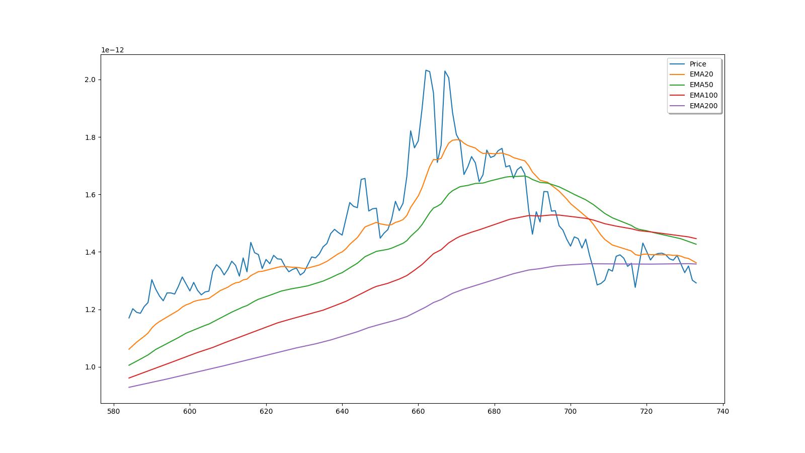 FROG CEO Exponential Moving Averages