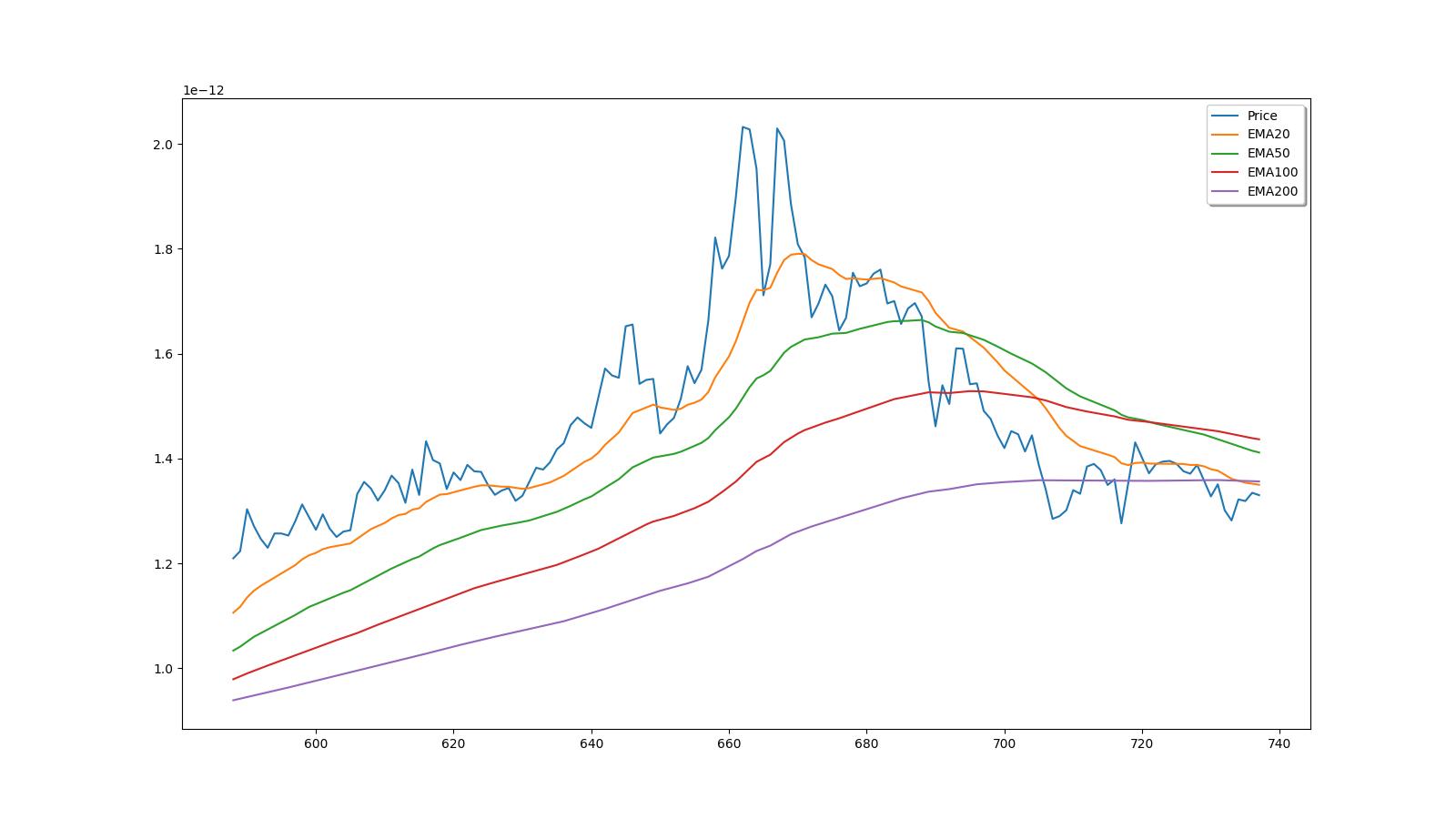 FROG CEO Exponential Moving Averages