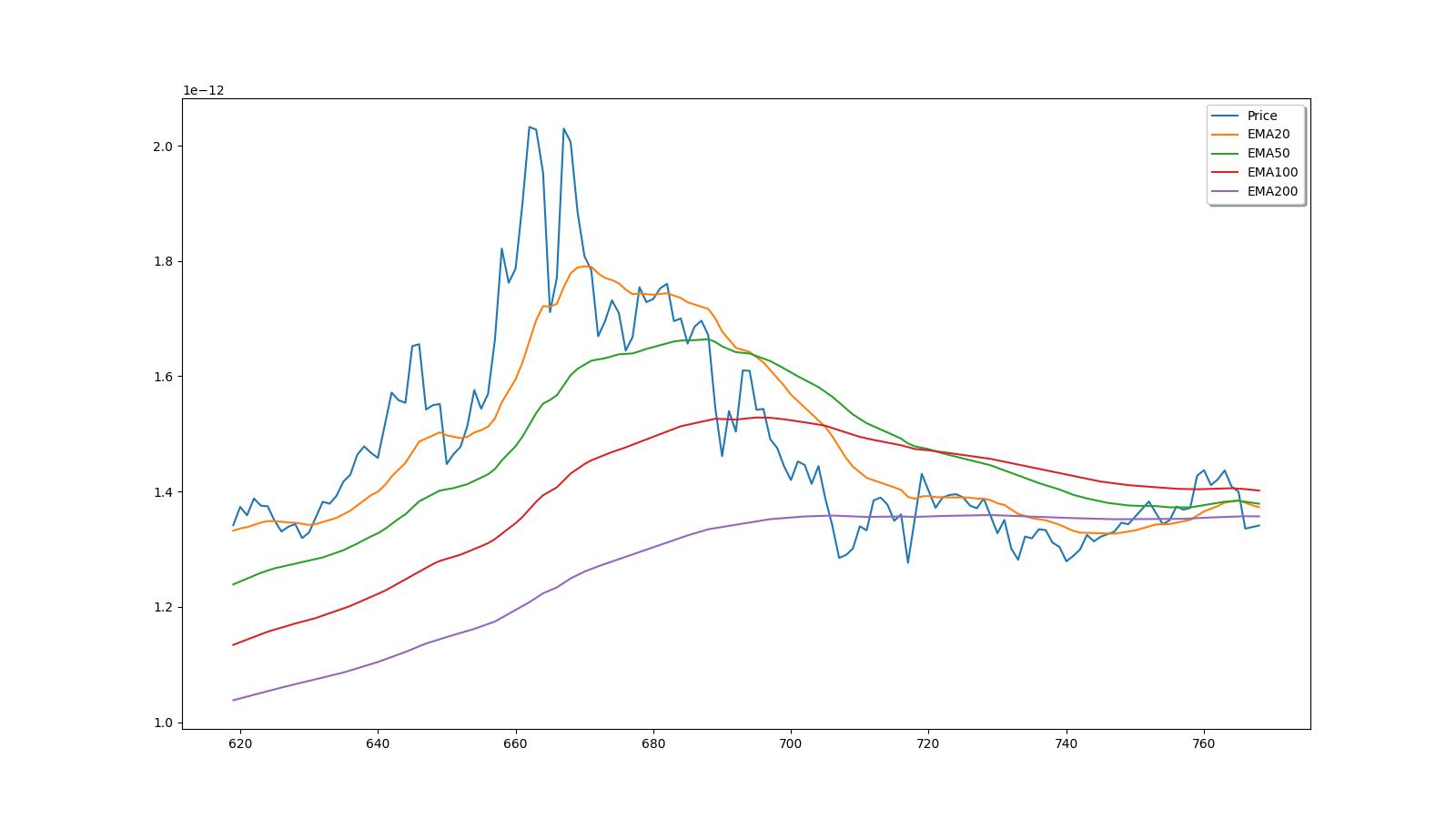 FROG CEO Exponential Moving Averages