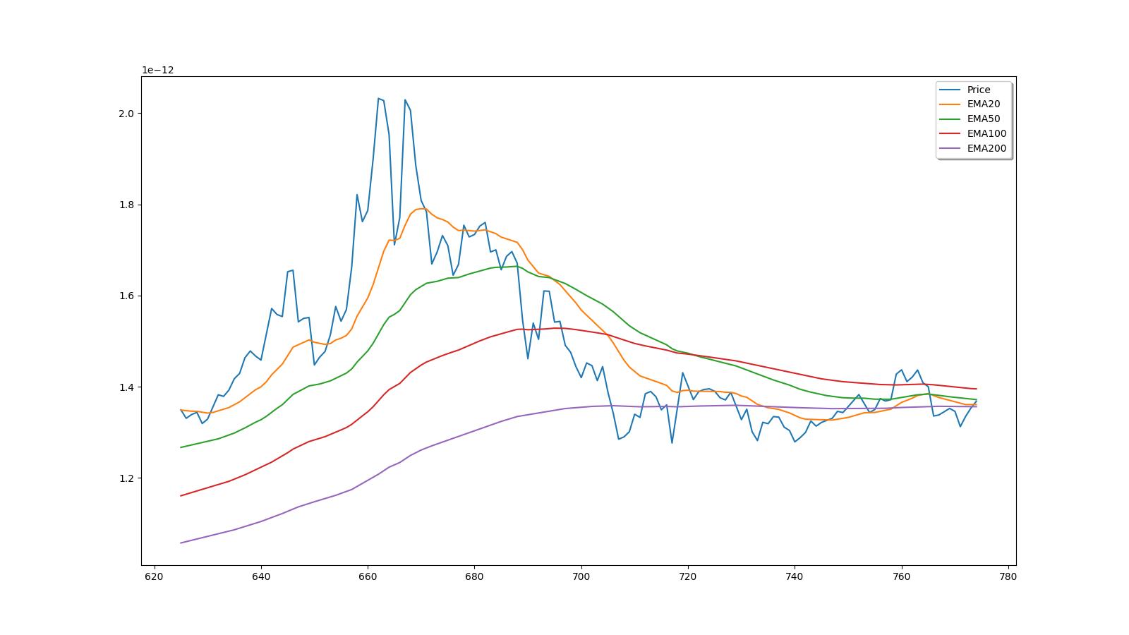 FROG CEO Exponential Moving Averages