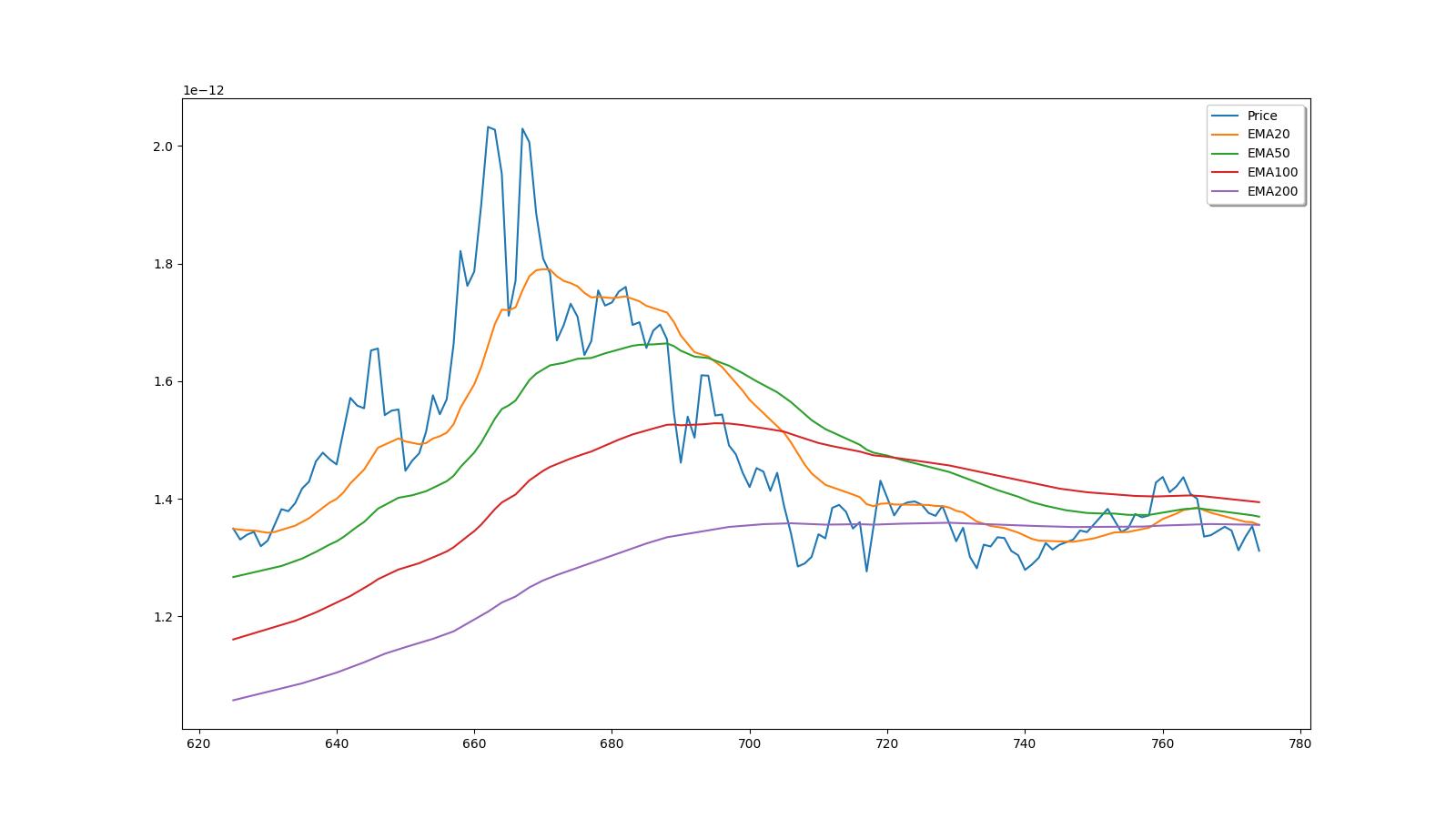 FROG CEO Exponential Moving Averages