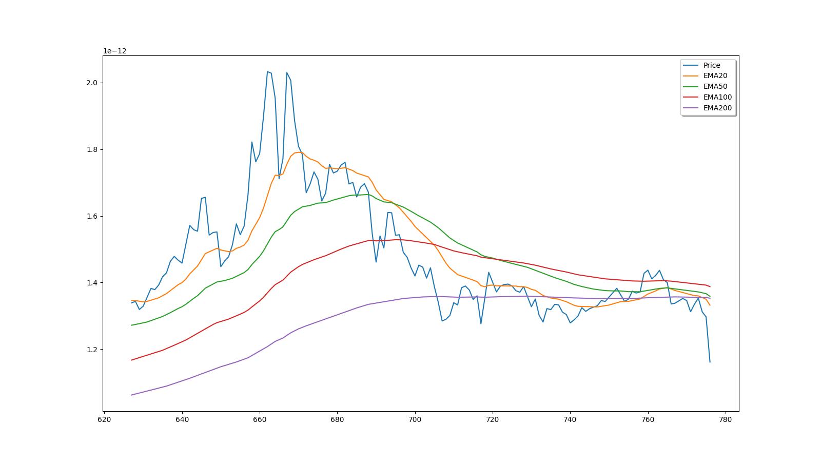 FROG CEO Exponential Moving Averages