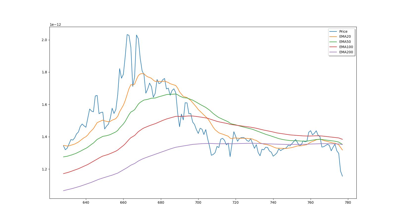 FROG CEO Exponential Moving Averages