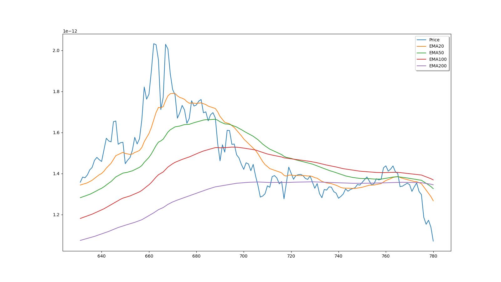 FROG CEO Exponential Moving Averages