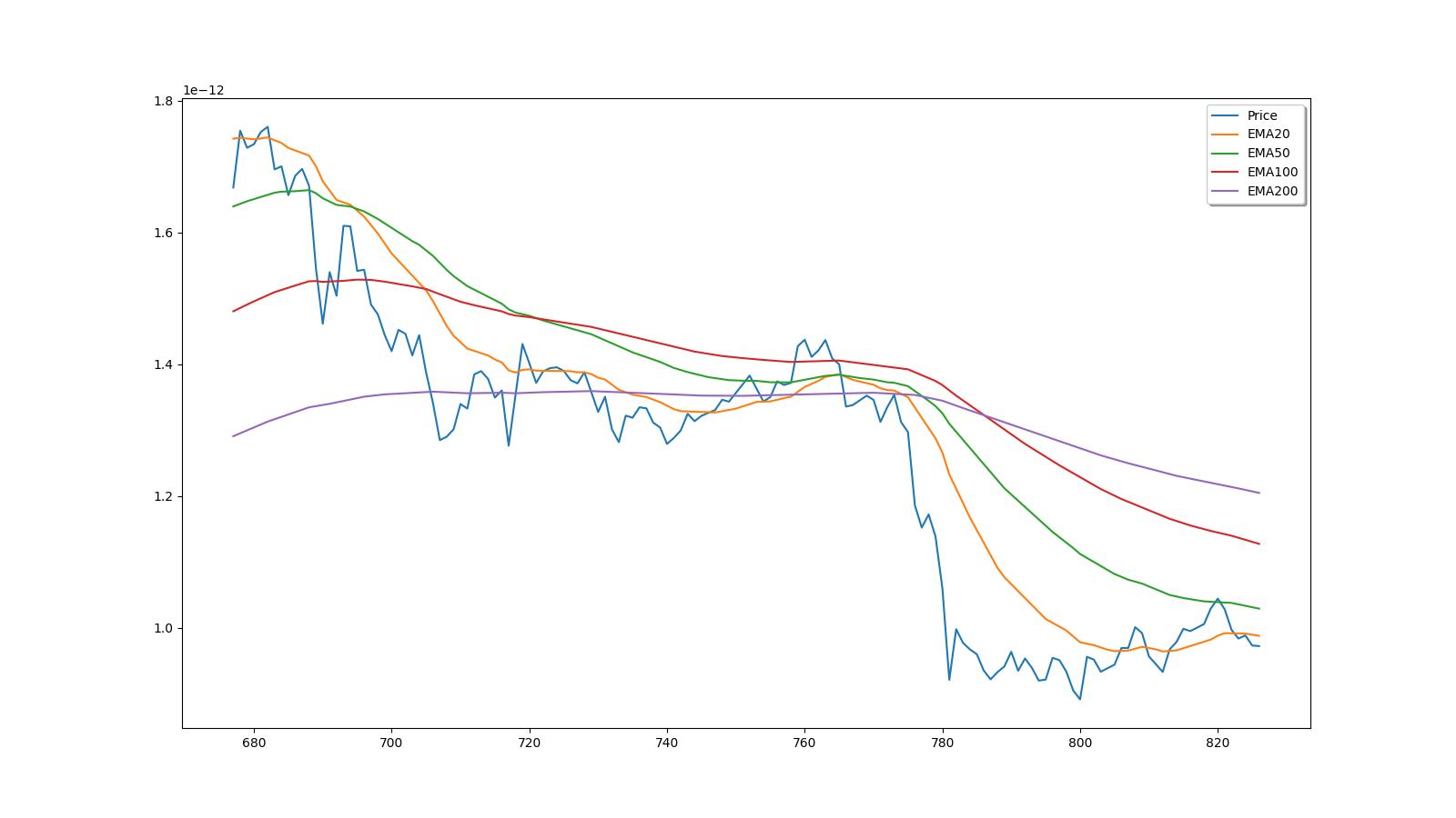 FROG CEO Exponential Moving Averages