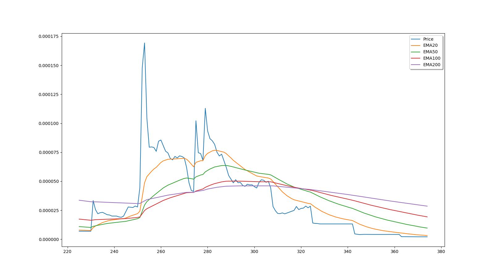 Frog Wif Peen Exponential Moving Averages