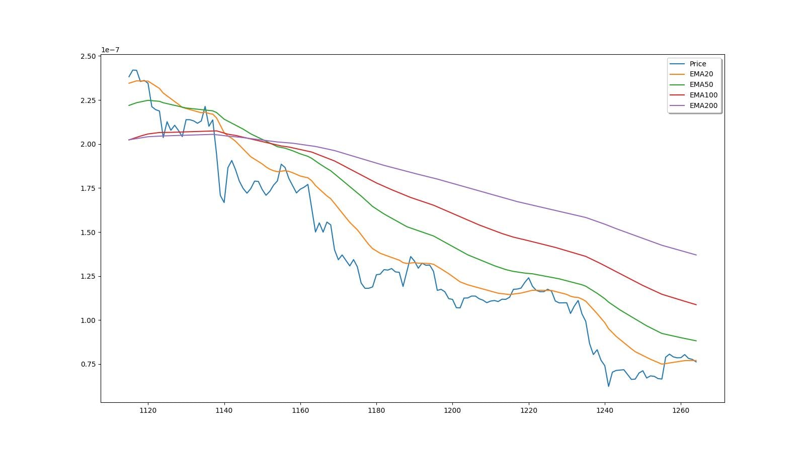 FrogeX Exponential Moving Averages