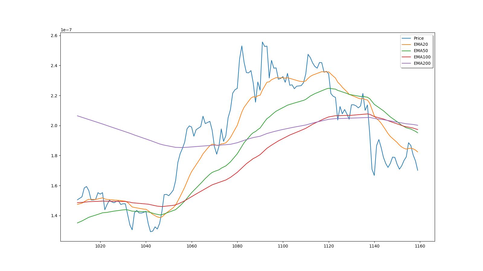 FrogeX Exponential Moving Averages