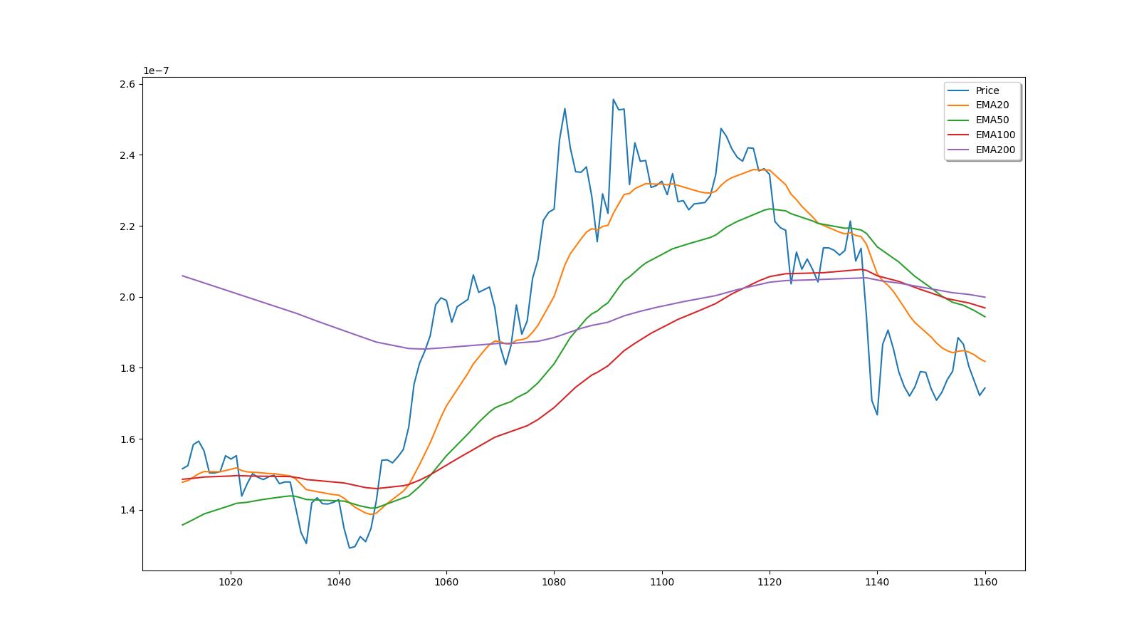 FrogeX Exponential Moving Averages