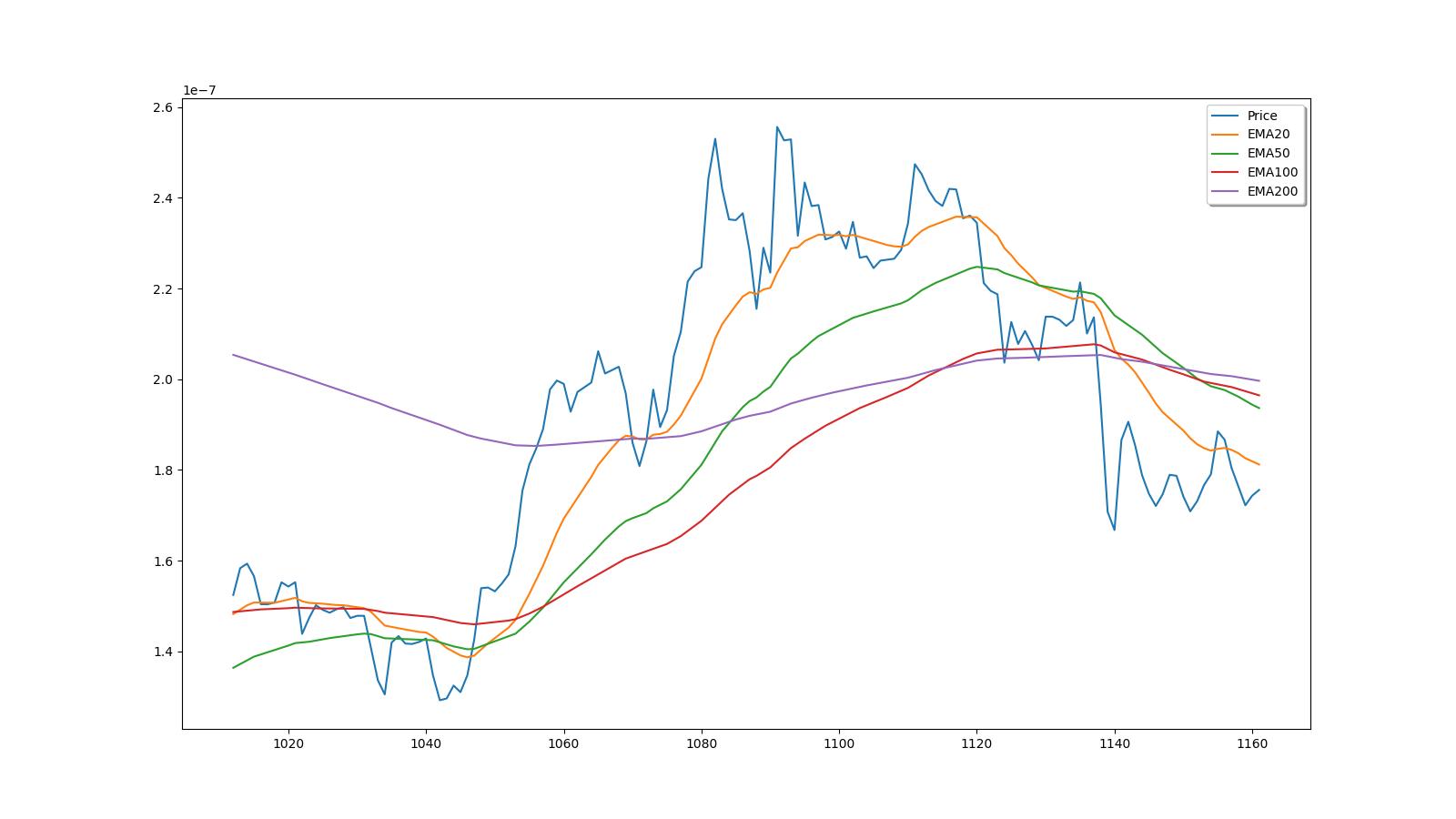 FrogeX Exponential Moving Averages