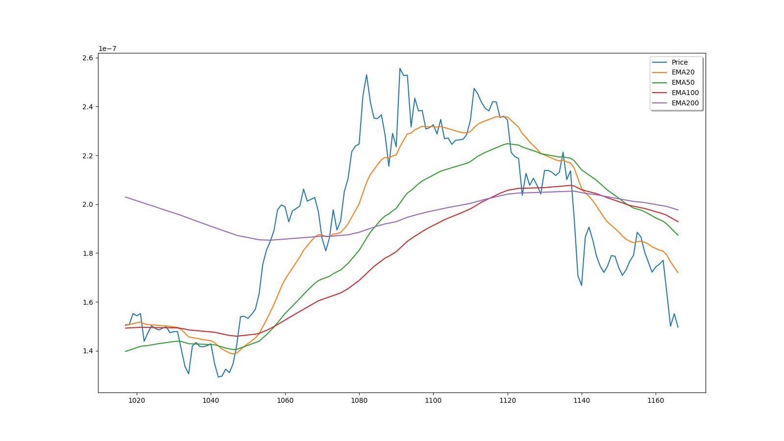 FrogeX Exponential Moving Averages