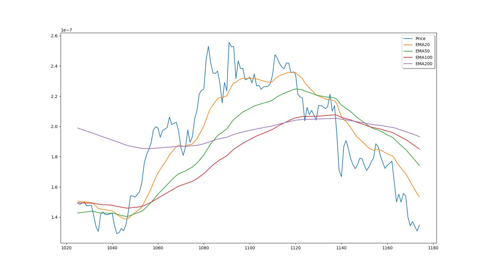 FrogeX Exponential Moving Averages
