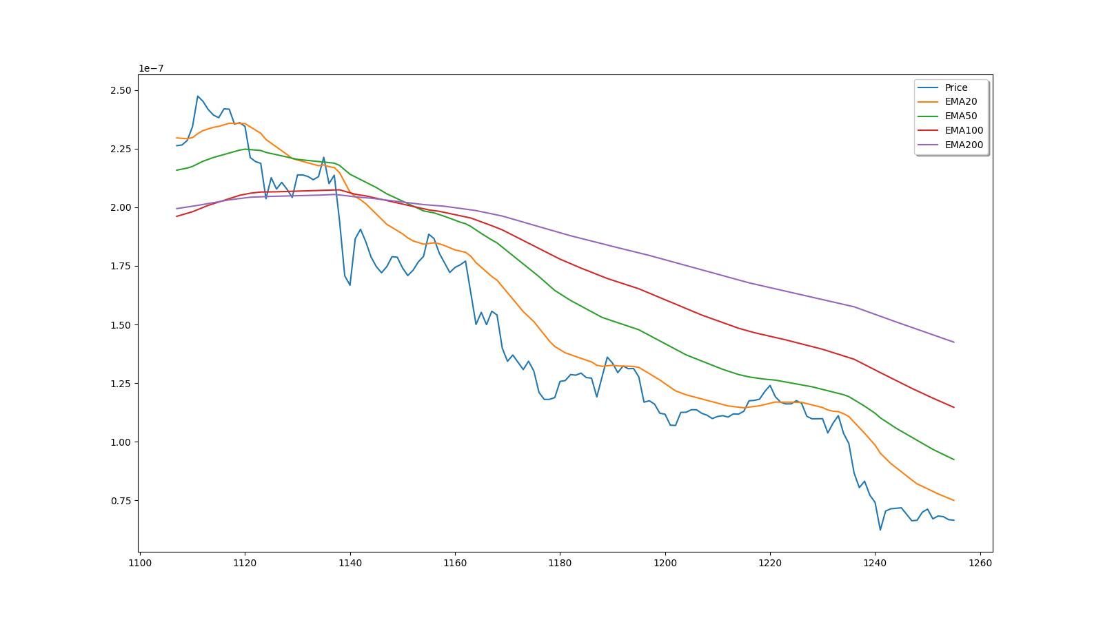 FrogeX Exponential Moving Averages