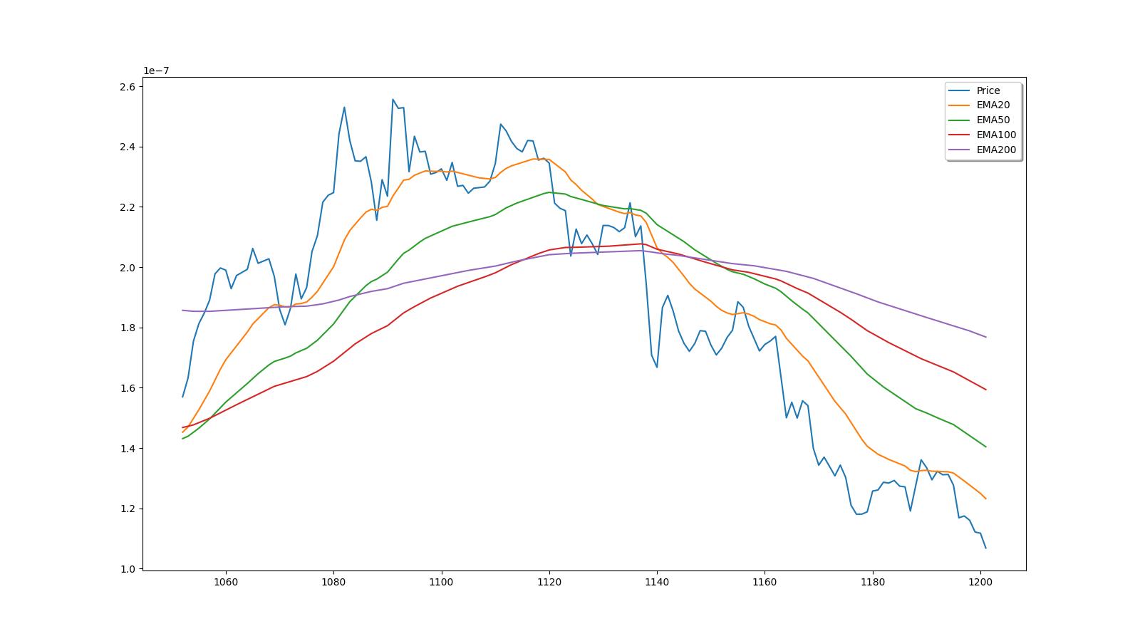 FrogeX Exponential Moving Averages