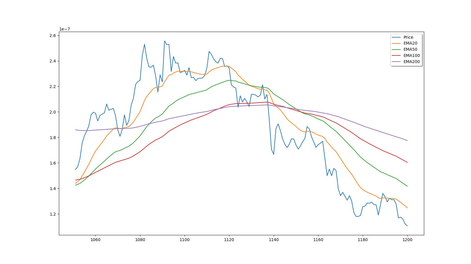 FrogeX Exponential Moving Averages