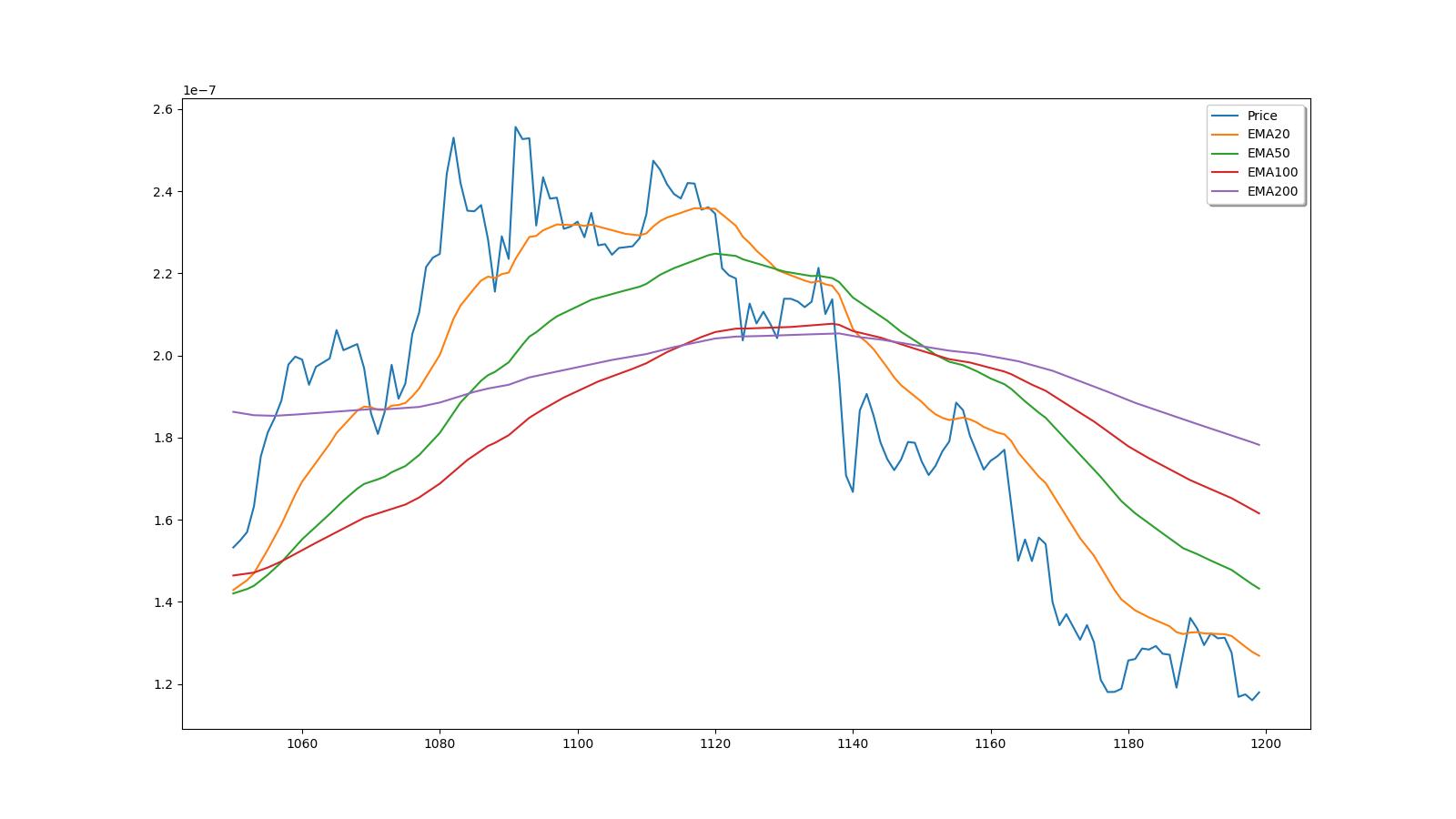 FrogeX Exponential Moving Averages