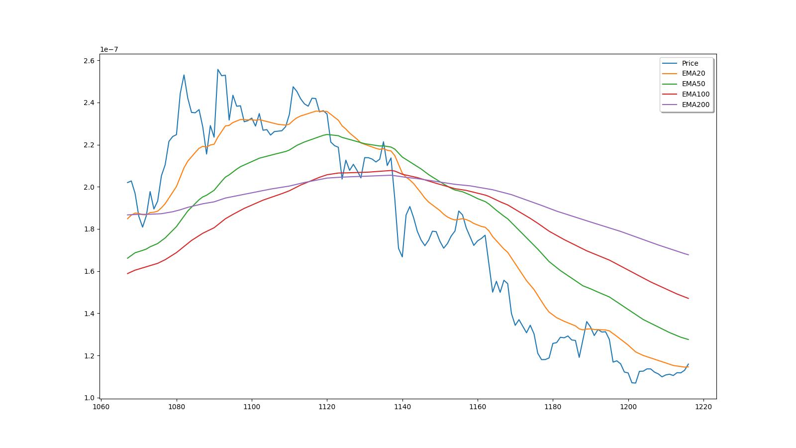 FrogeX Exponential Moving Averages