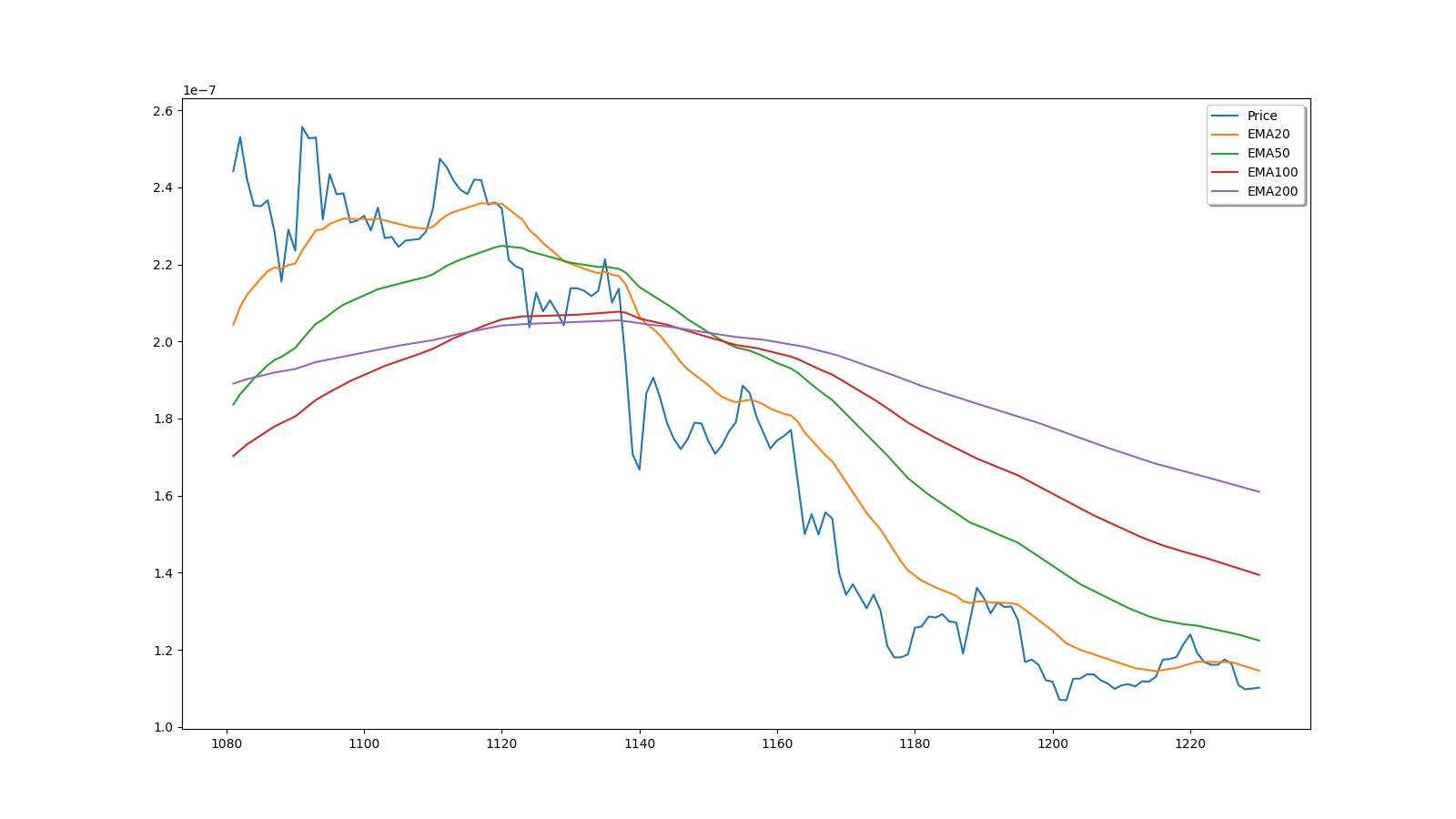 FrogeX Exponential Moving Averages