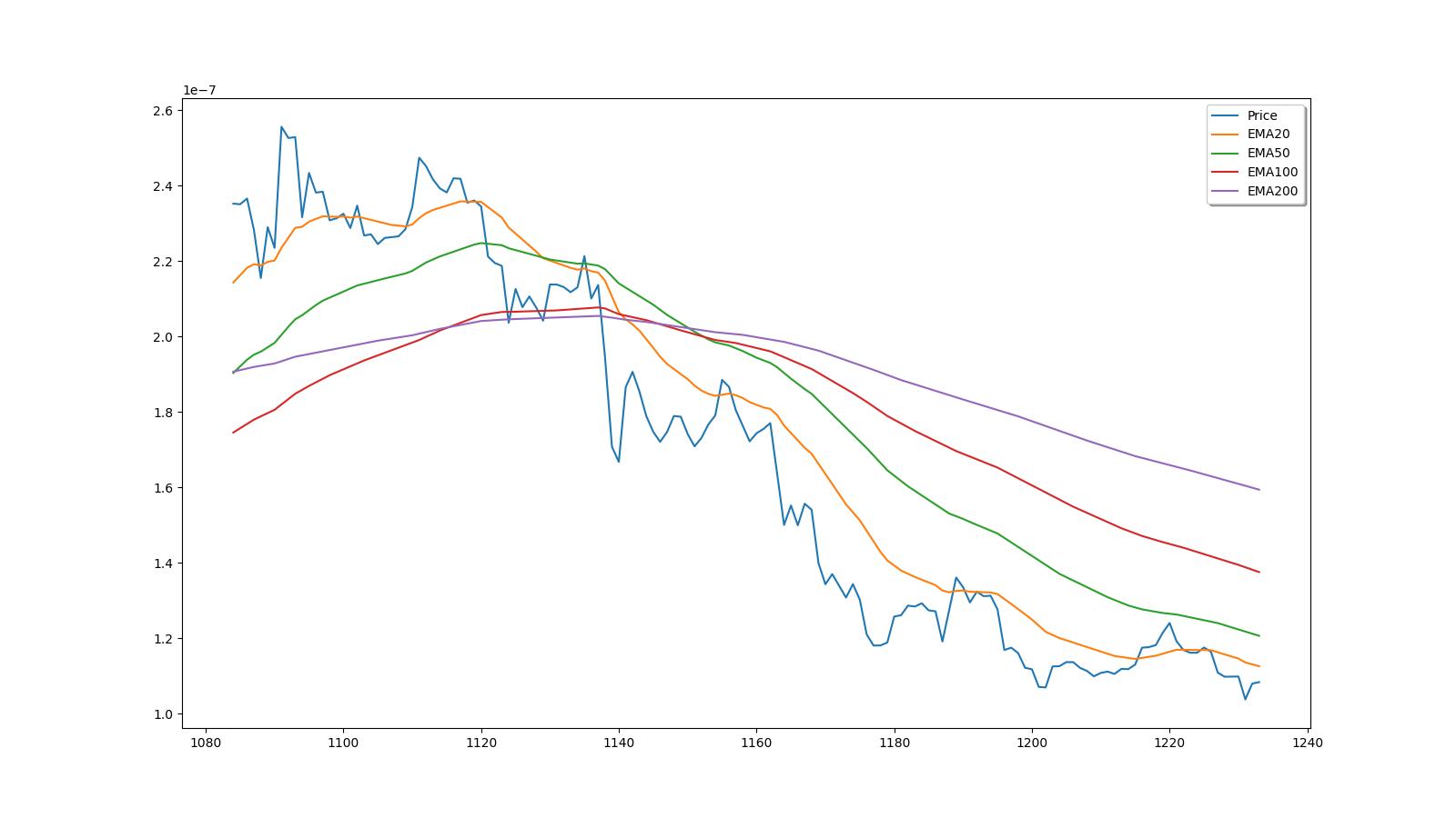 FrogeX Exponential Moving Averages