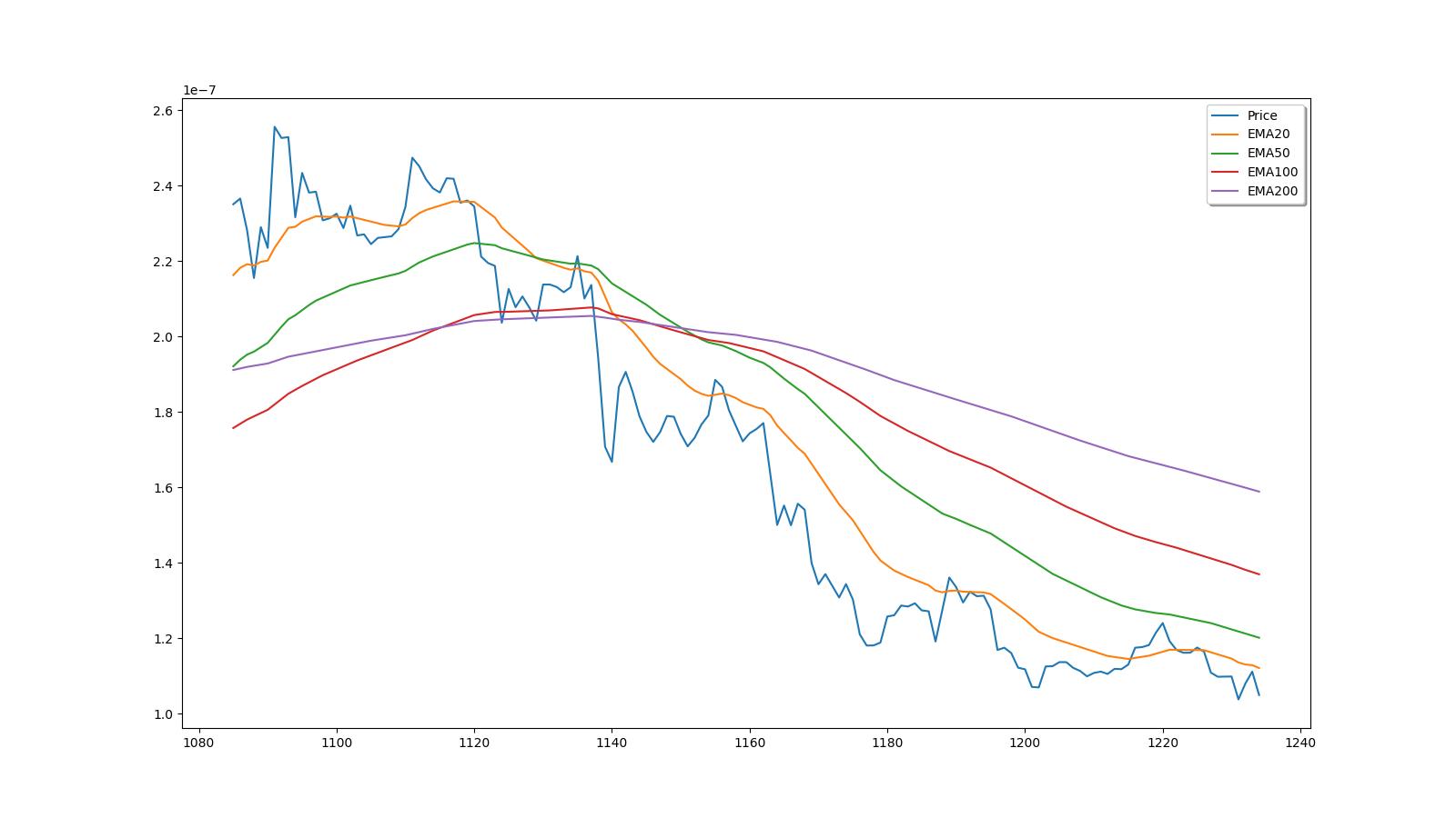 FrogeX Exponential Moving Averages