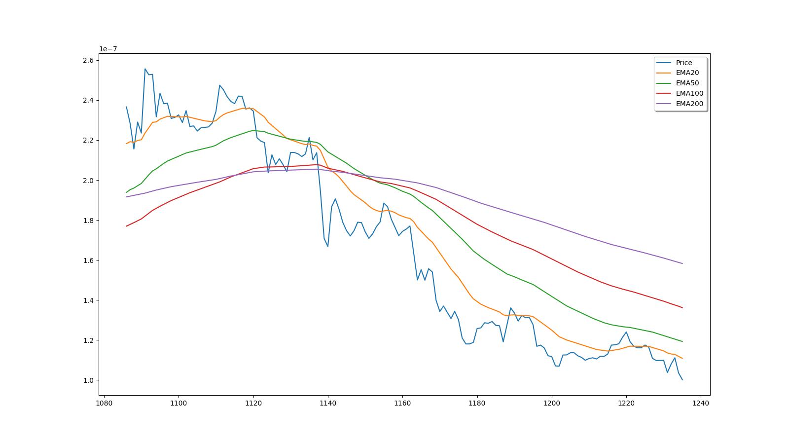 FrogeX Exponential Moving Averages