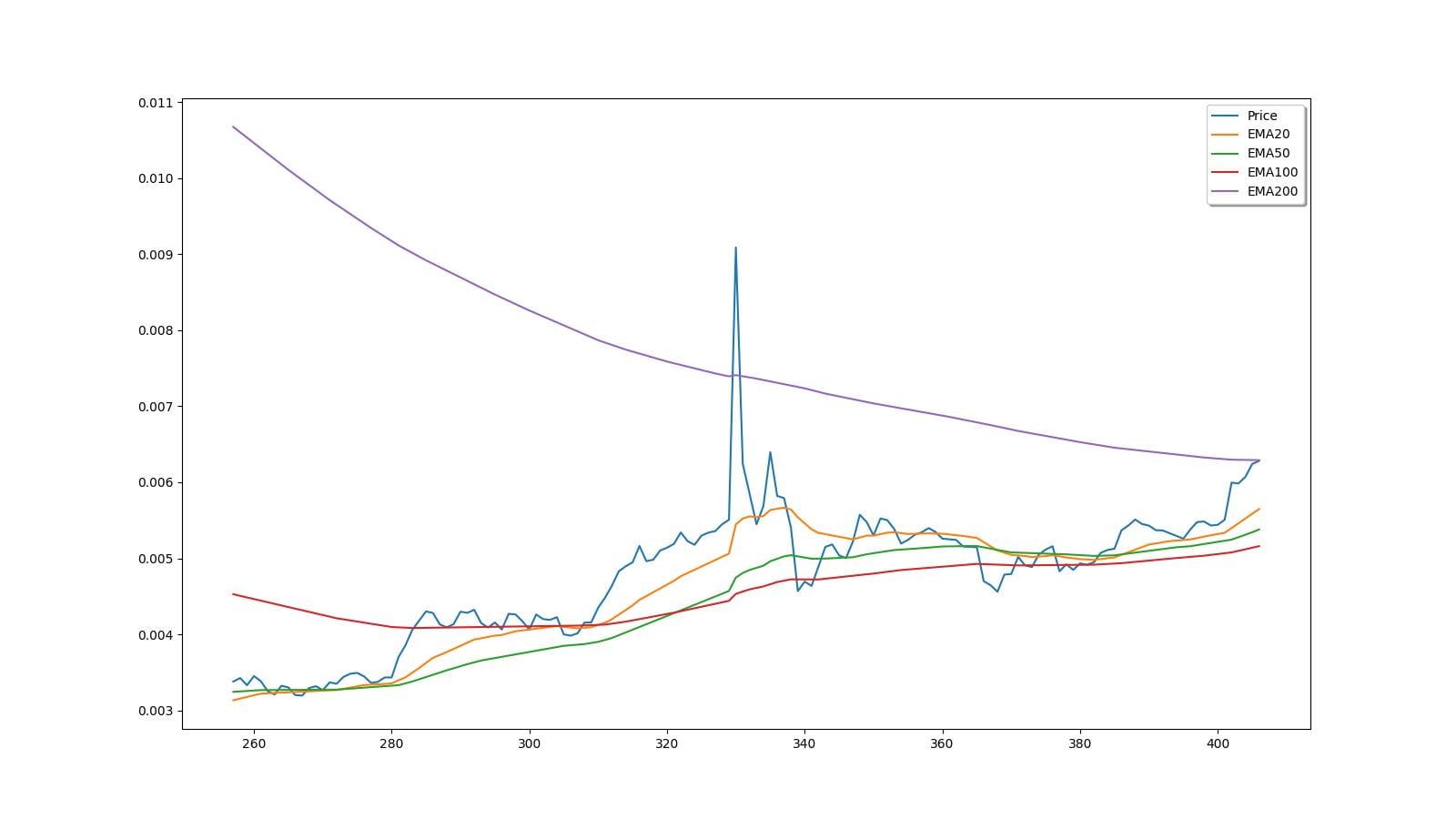 Froggie Exponential Moving Averages