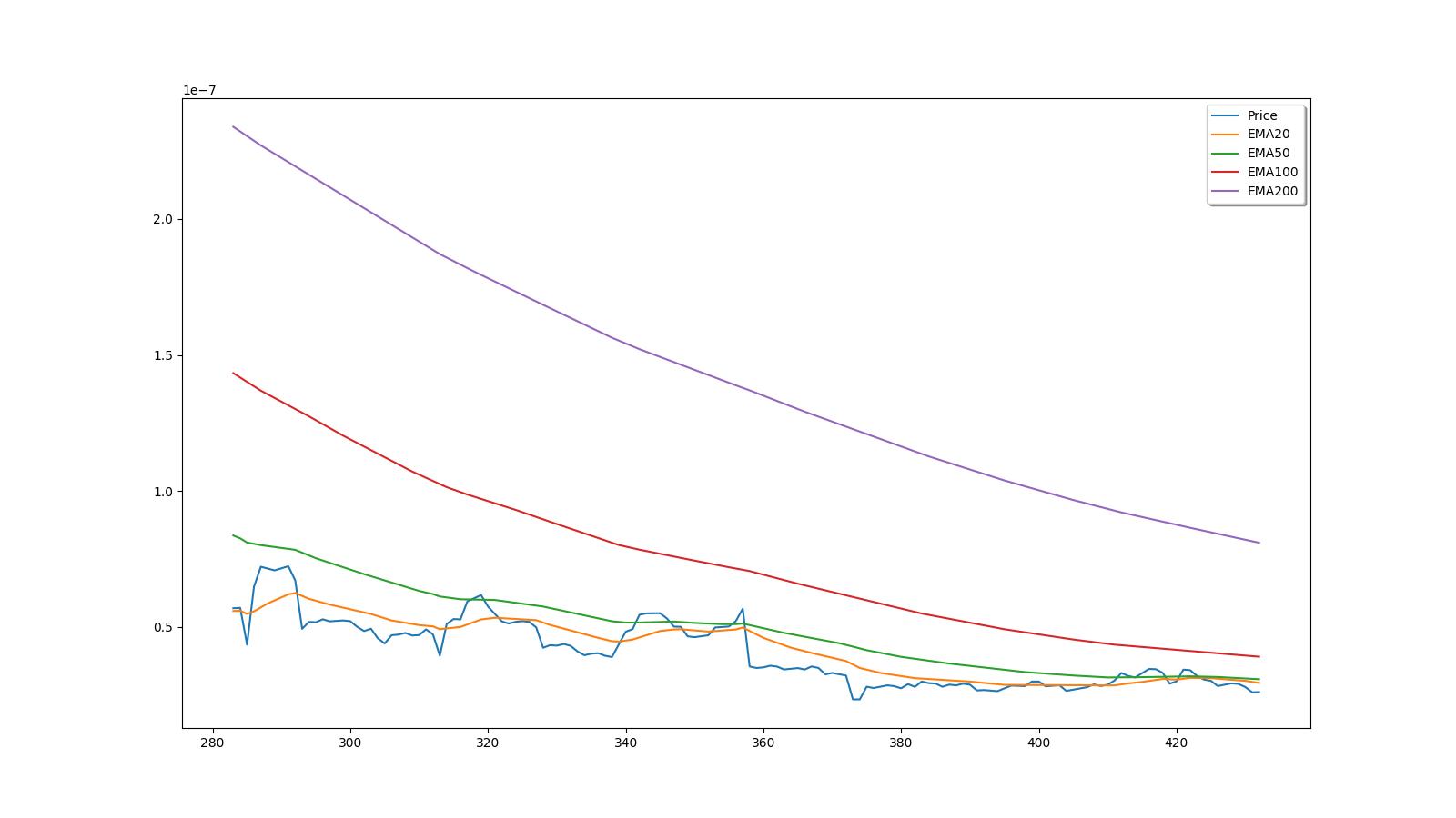 Froggy Exponential Moving Averages