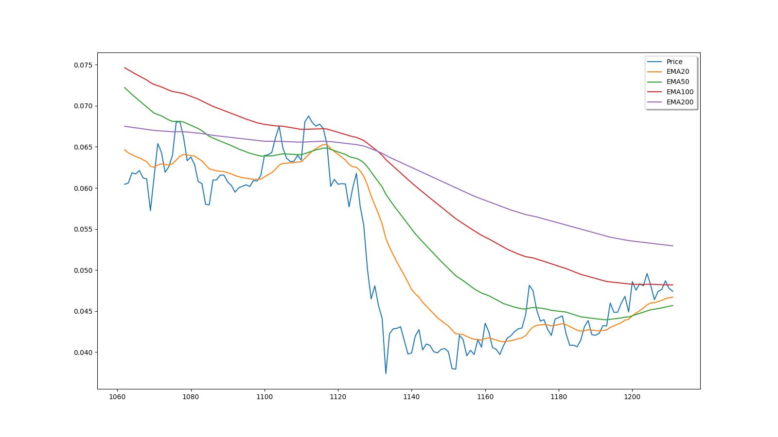 FrogSwap Exponential Moving Averages