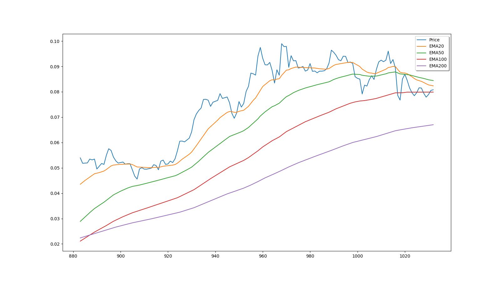 FrogSwap Exponential Moving Averages