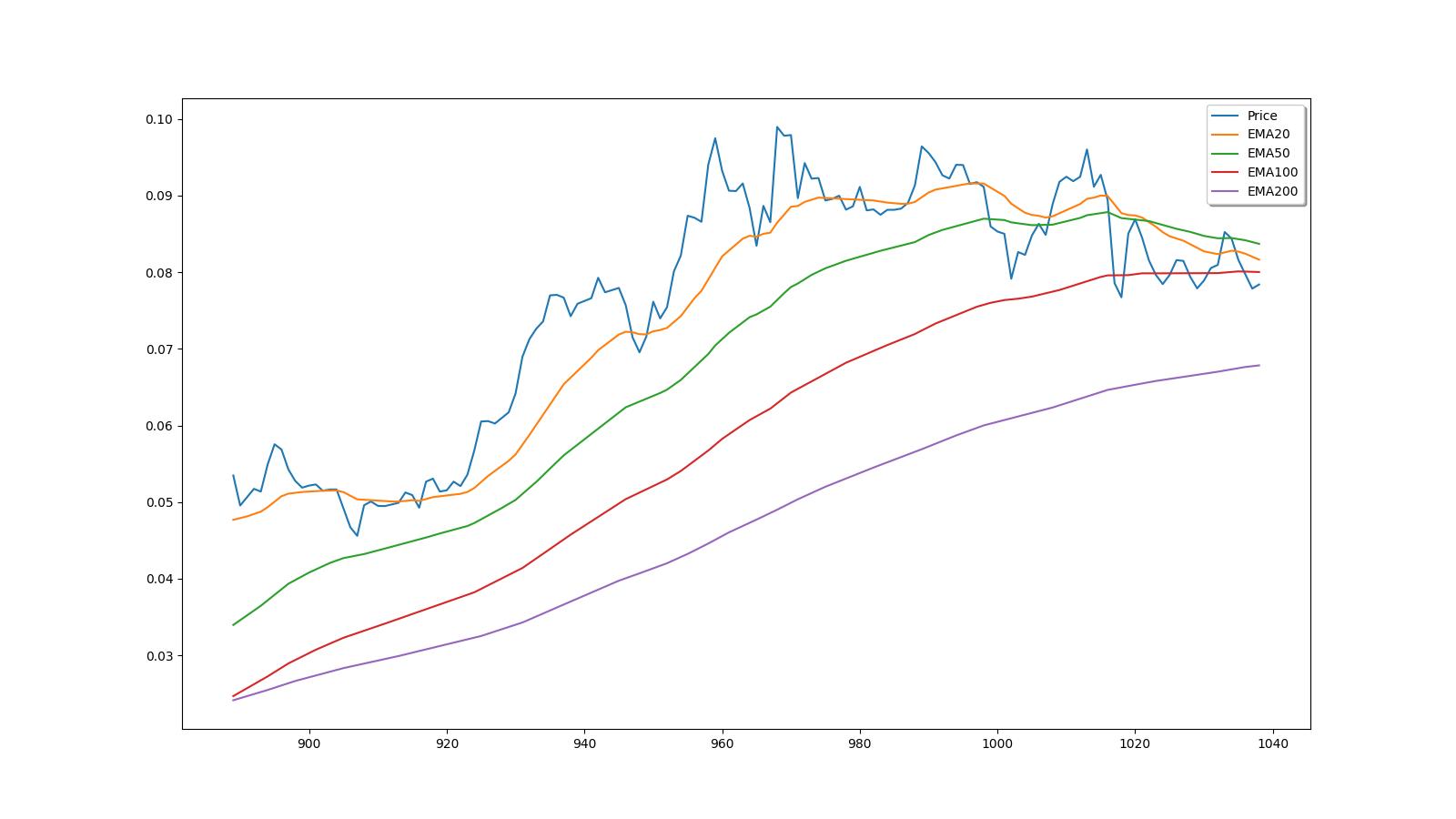FrogSwap Exponential Moving Averages