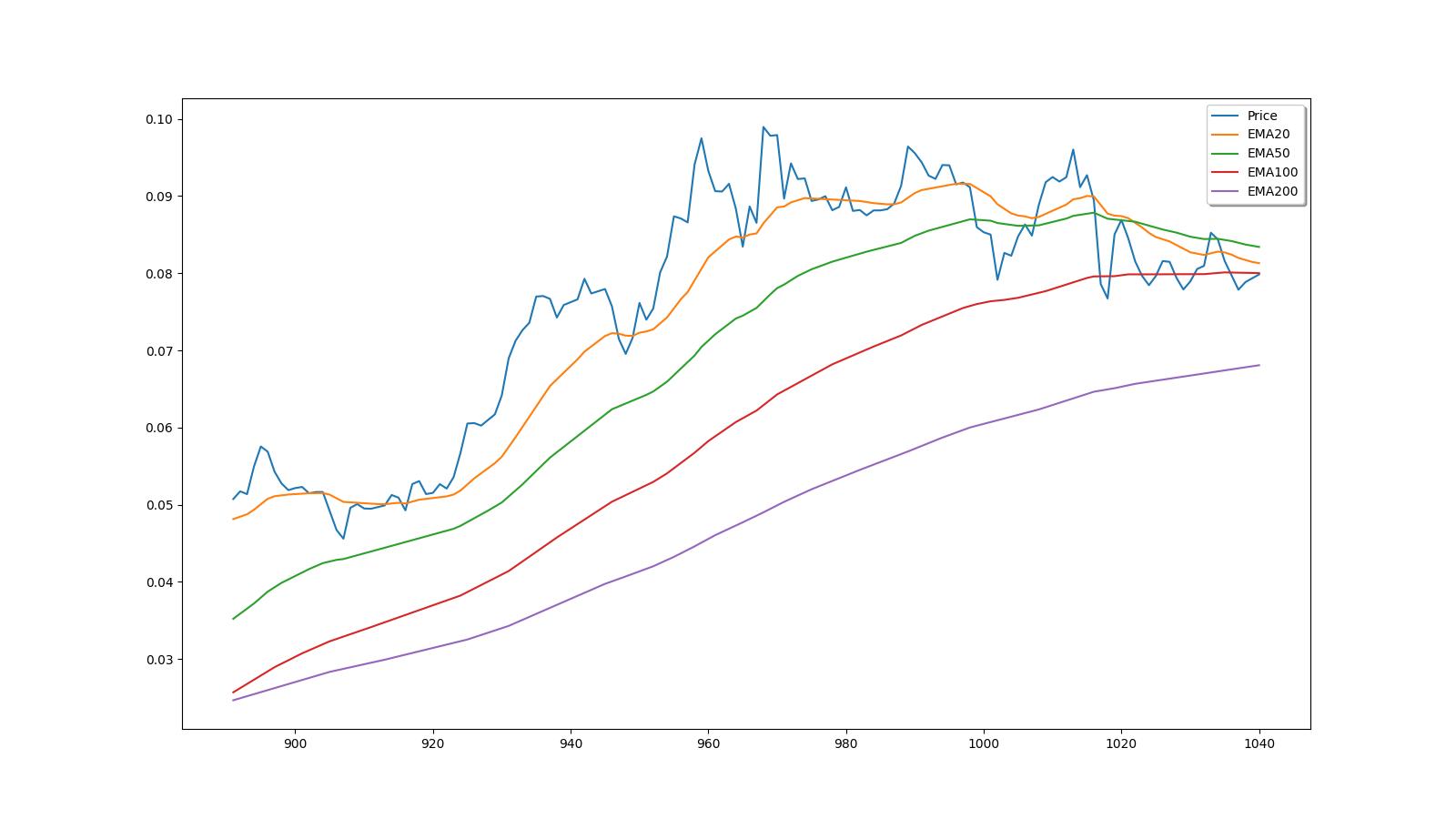 FrogSwap Exponential Moving Averages
