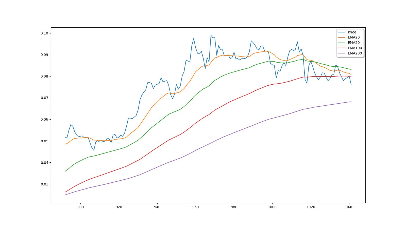 FrogSwap Exponential Moving Averages