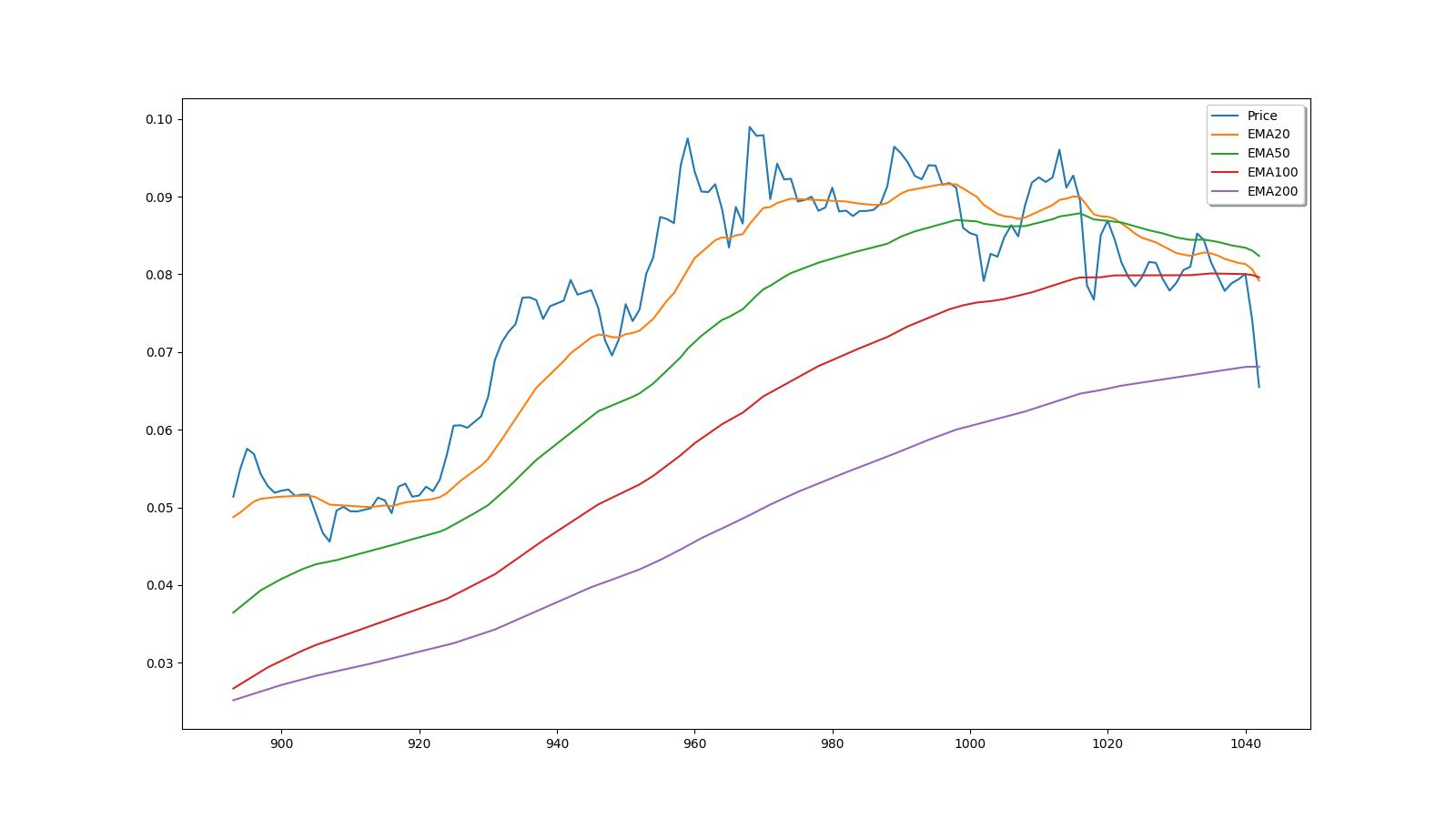 FrogSwap Exponential Moving Averages