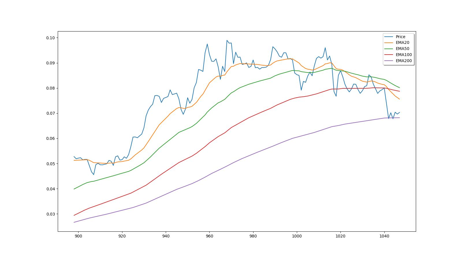 FrogSwap Exponential Moving Averages