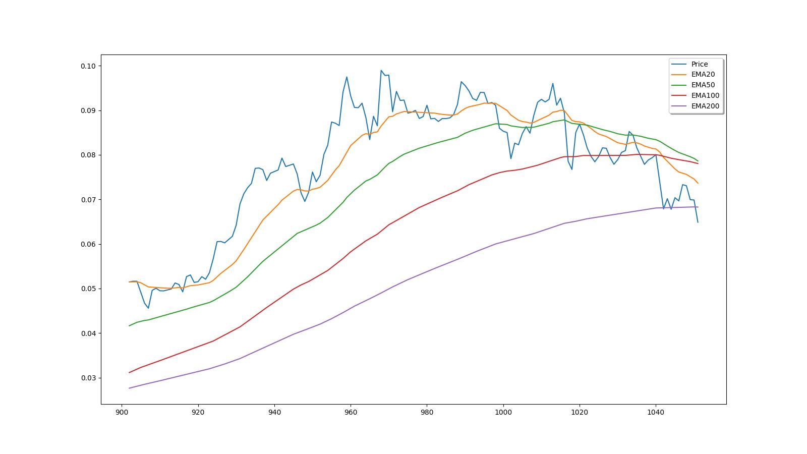 FrogSwap Exponential Moving Averages