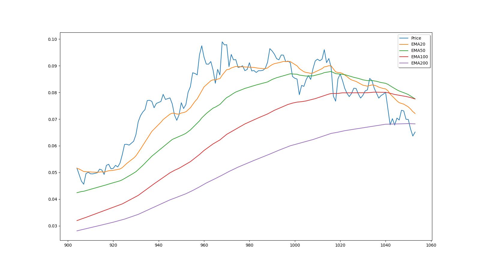 FrogSwap Exponential Moving Averages