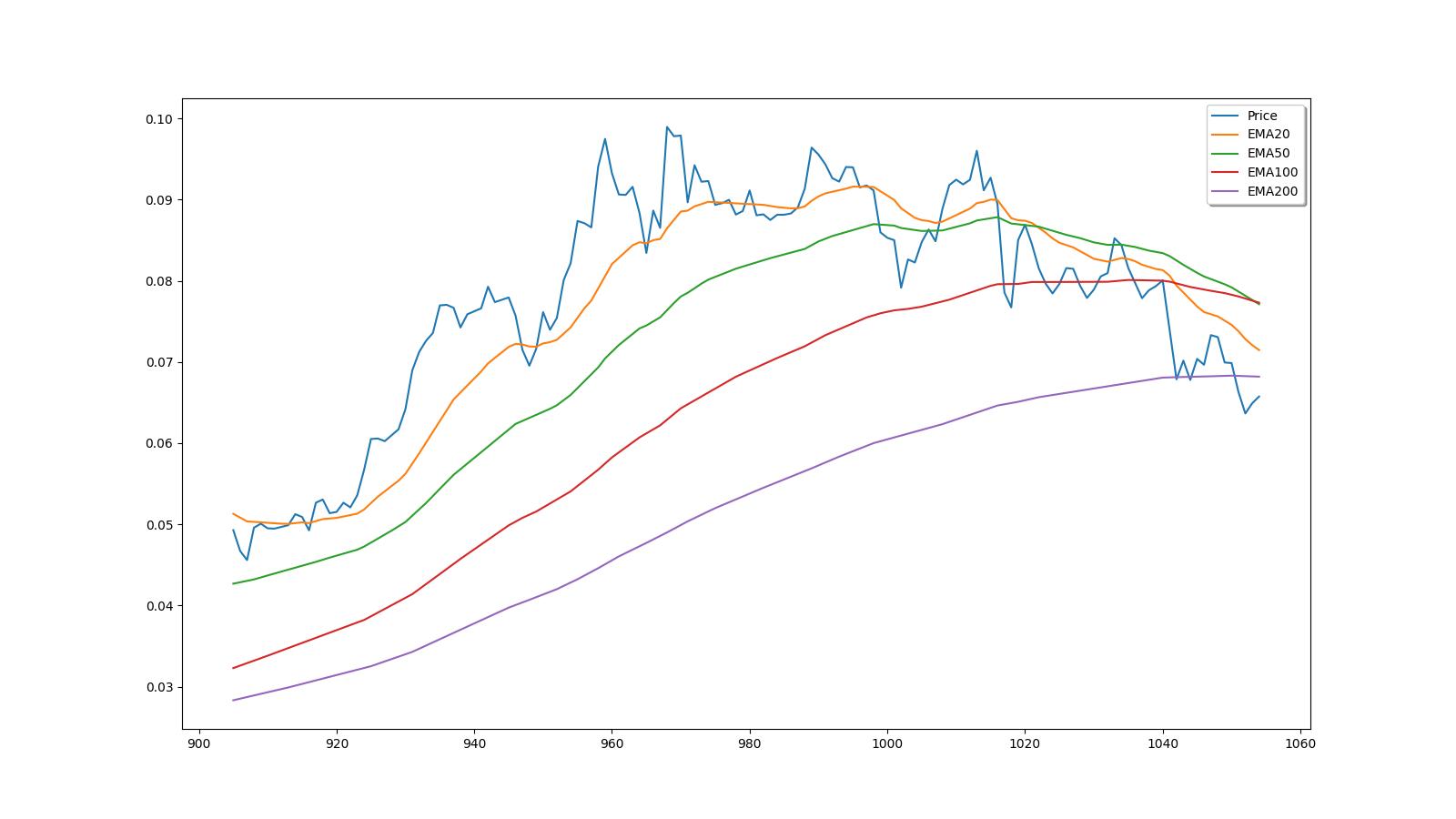 FrogSwap Exponential Moving Averages