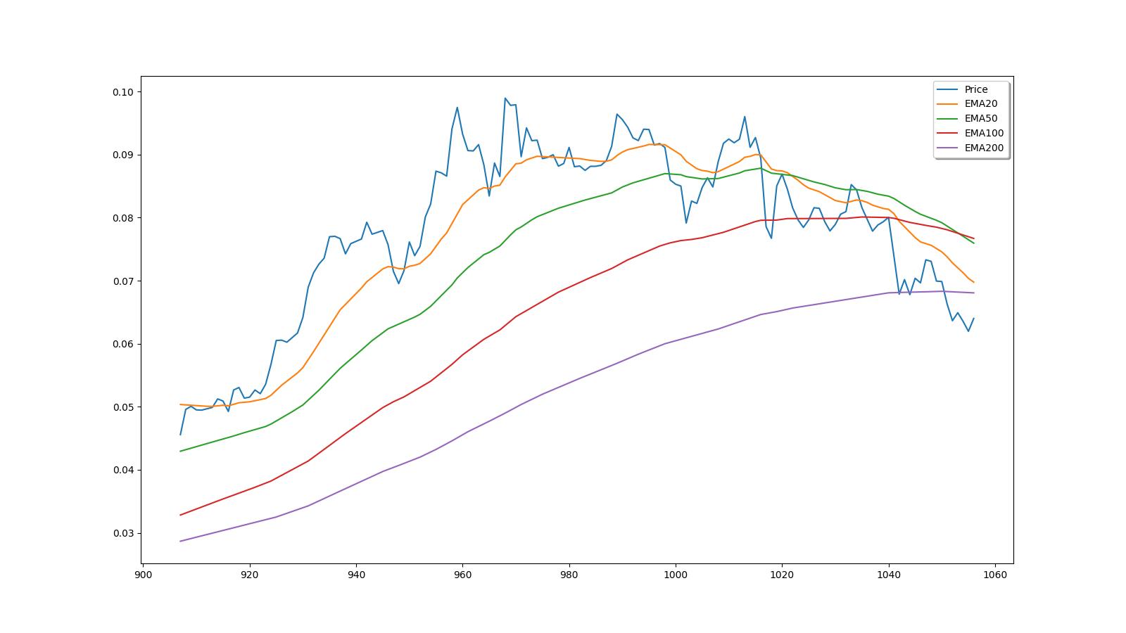 FrogSwap Exponential Moving Averages