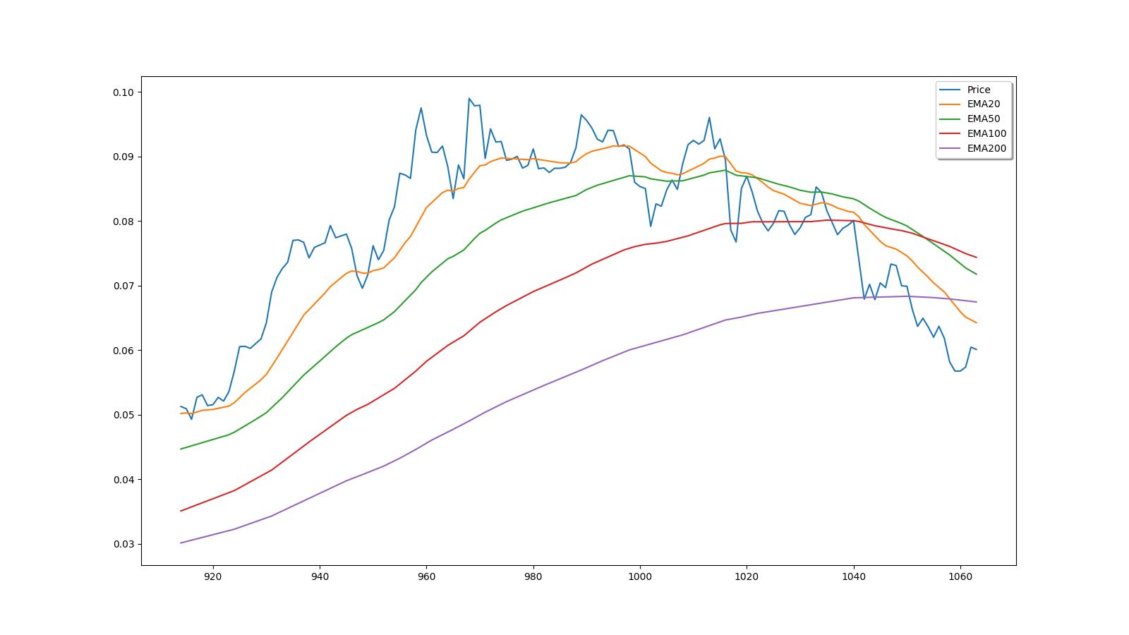 FrogSwap Exponential Moving Averages